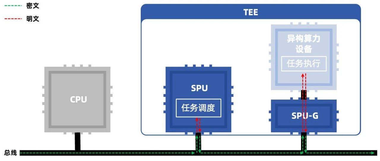 SPU新一代自主可控机密计算协处理器