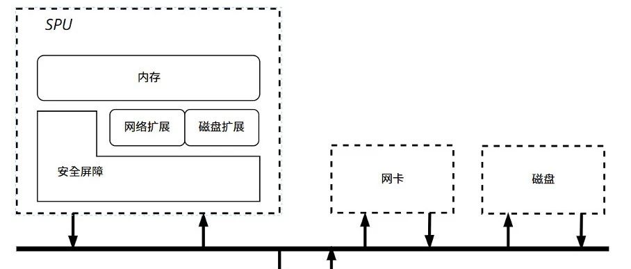 SPU新一代自主可控机密计算协处理器